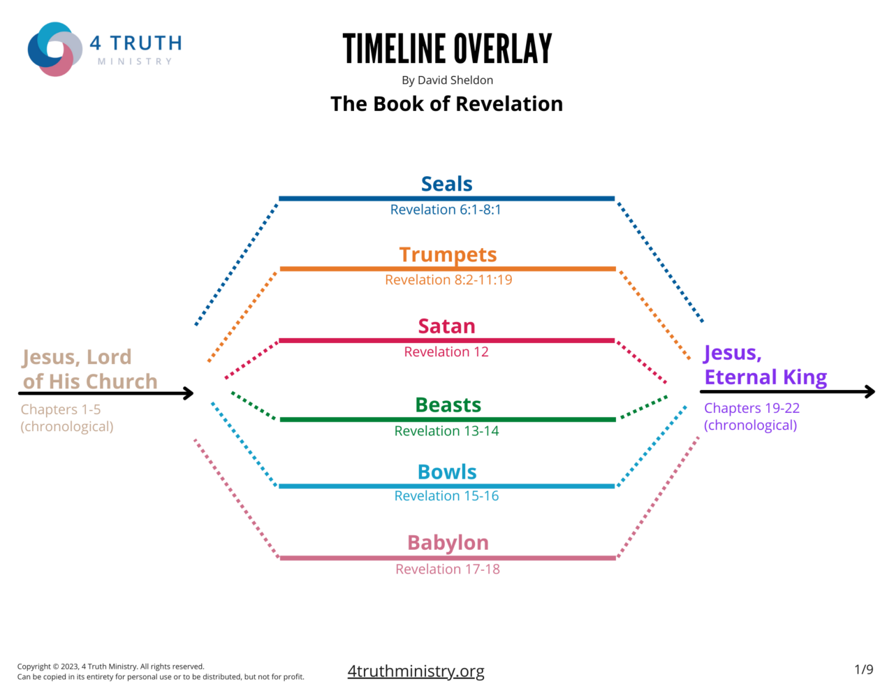 Is Revelation in Chronological Order? | 4 Truth Ministry