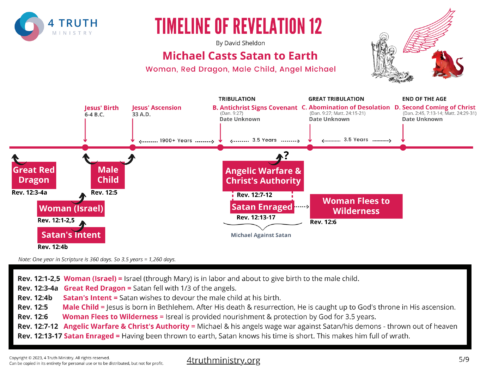Is Revelation in Chronological Order? | 4 Truth Ministry