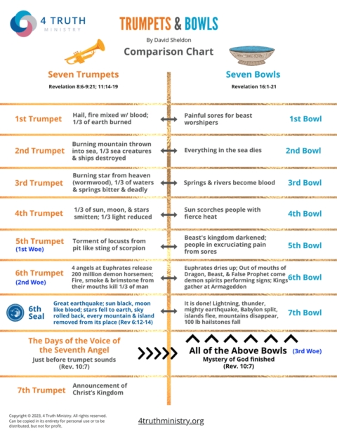 What are the Trumpets and Bowls of Revelation? | 4 Truth Ministry