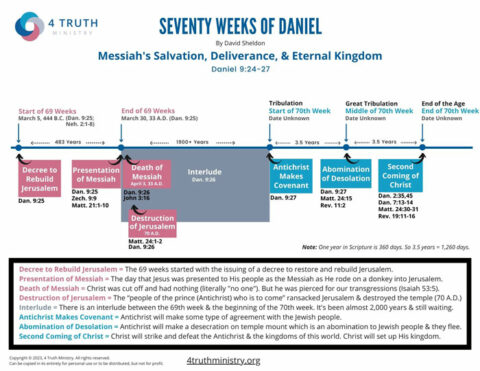 What Are the Seventy Weeks of Daniel? | 4 Truth Ministry